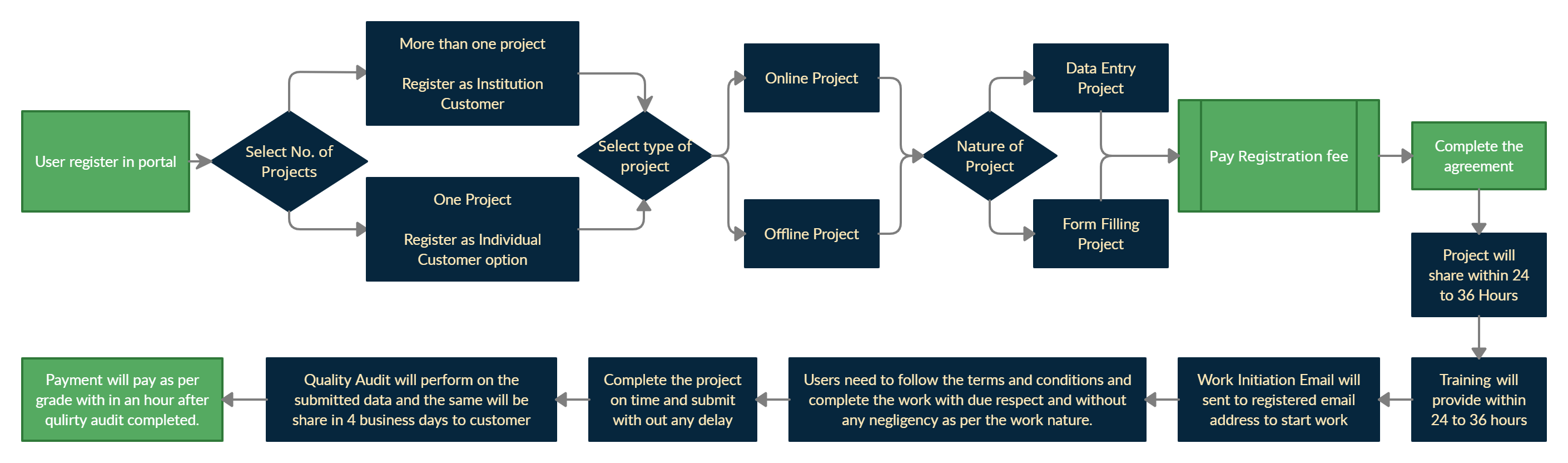 BPO Data Store